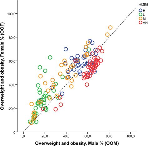 The Gender Overweight And Obesity Ratio Goor Download Scientific