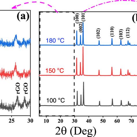 Raman Spectra Of Znorgo Nanocomposites At Different Hydrothermal Download Scientific Diagram