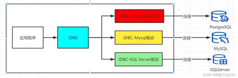 Jdbc概述 Jdbc支持哪些数据库 Csdn博客