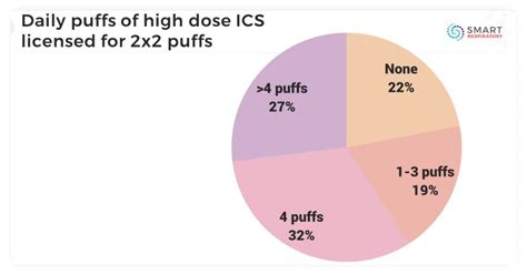 Thomas Antalffy On Linkedin 😮‍💨 What Do We Know About The Way Patients Use High Dose Ics This Is…