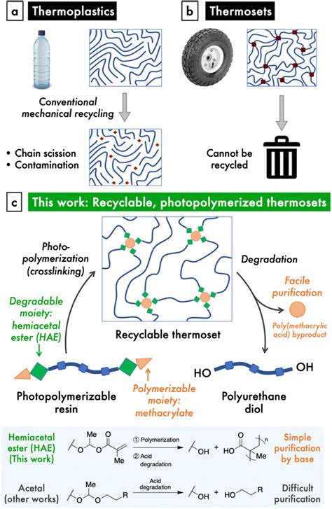 Stretchable Recyclable Thermosets Via Photopolymerization And 3d