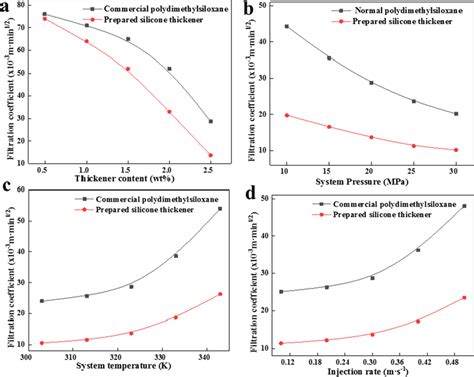 Filtration Coefficient Definition At David Jasmin Blog