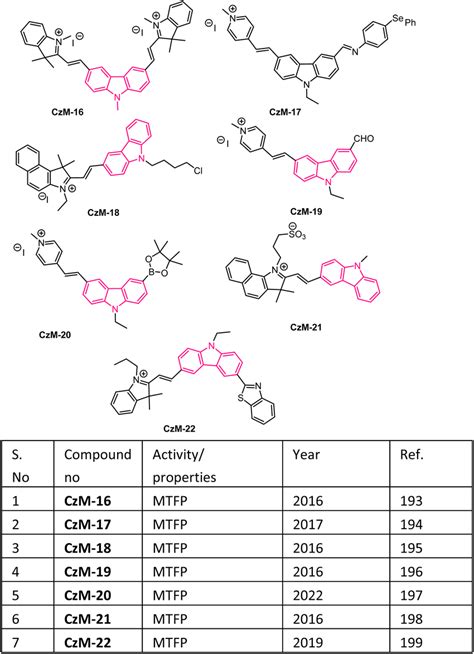 Mitochondria Targeted Fluorescent Probe Mtfp Of Carbazole Scaffolds