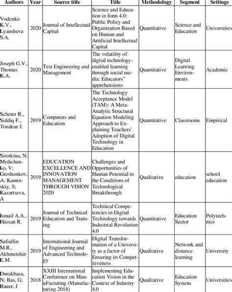 Classification And Details Of Digital Transformation Download Scientific Diagram