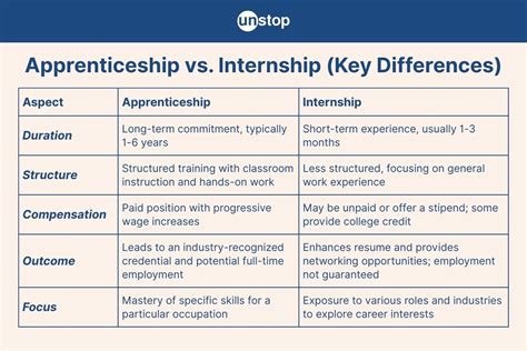 Apprenticeship Vs Internship Differences Benefits And Impact Unstop