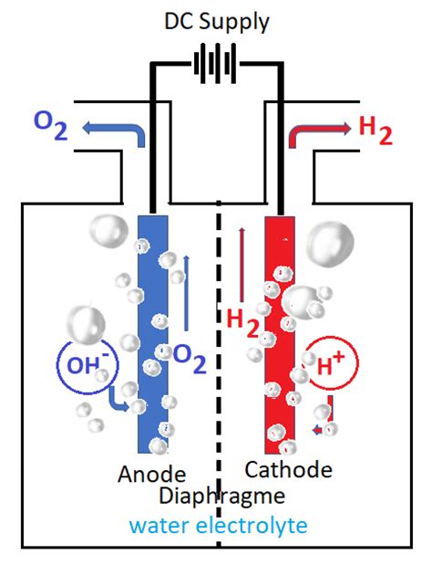 Water Electrolysis Hydrogen Green Hydrogen Electrolysis Bpjn