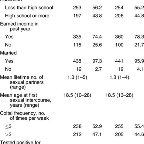 Sociodemographic Characteristics Reproductive History And