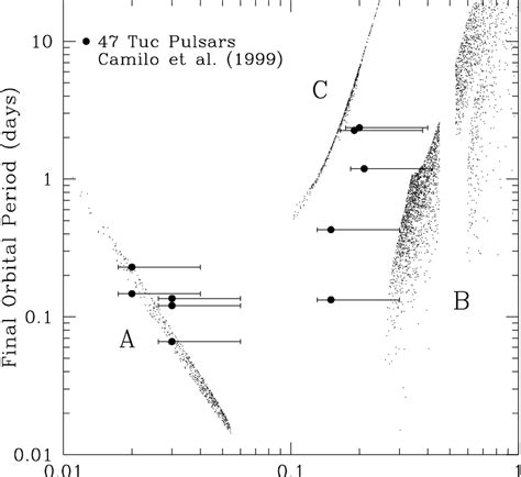 Results Of The Monte Carlo Simulation Of Ns Wd Binary Generation And