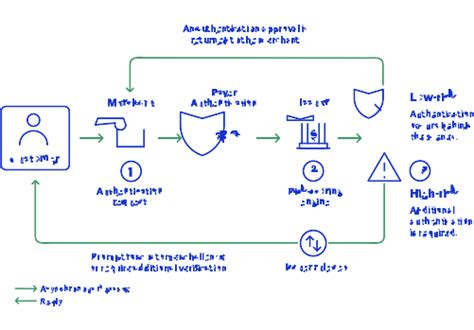 Payer Authentication Customer Workflow