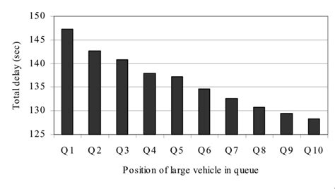 effect of position of large vehicle in queue on delay 10 large