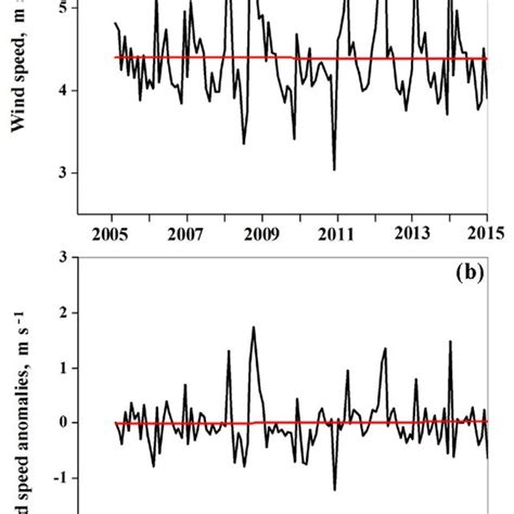 Monthly Variations Of Daily Average Near Surface Wind Speed Based On Download Scientific