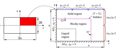 Two Dimensional Geometry And Its Main Features According To The Case