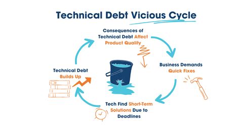 Technical Debt Vicious Cycle Resolve Technology