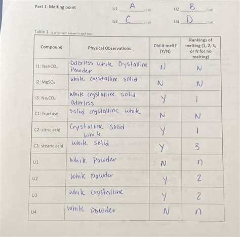 Solved 1 Which Compound Melted First What Does This Mean