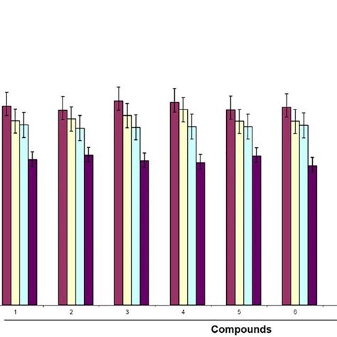 Effect Of Compounds 1−9 On Cell Viability By Lps Stimulation Cell