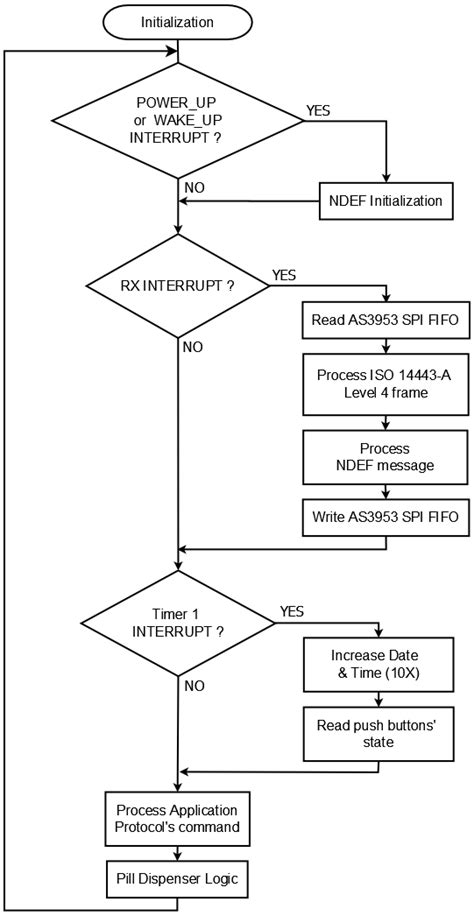 µc firmware flow chart download scientific diagram