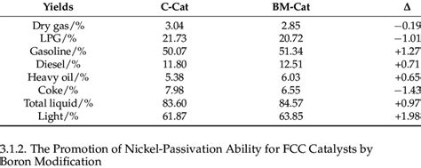 Heavy Oil Catalytic Cracking Performances Of Fresh Fcc Catalysts Download Scientific Diagram
