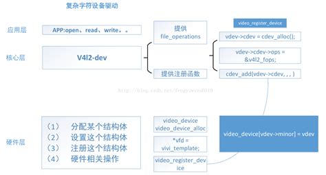 linux应用项目（二）摄像头（2）从零写一个v4l2虚拟摄像头驱动之详细分析 linux 字符设备驱动开发 键盘 摄像头 csdn博客