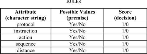 Table I From An Attack Signatures Generation Sequence Alignment