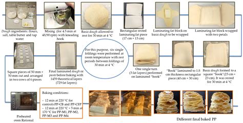 Functionality Of Puff Pastry Olive Pomace Oil Based Margarines And