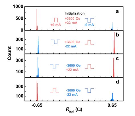 narrow resistance distribution under alternately positive and negative