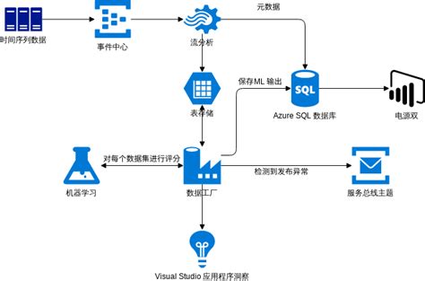 在线 Azure 图表软件