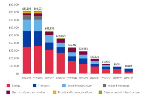£164bn Planned Infrastructure Investment Uk Construction Online