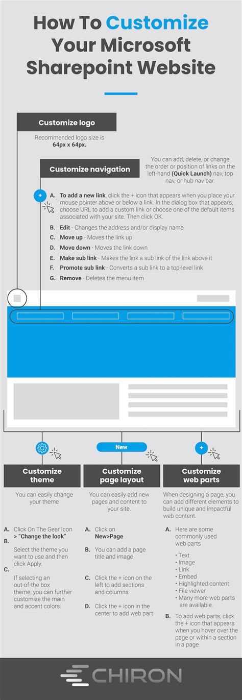 how to customize sharepoint website infographic chiron usa