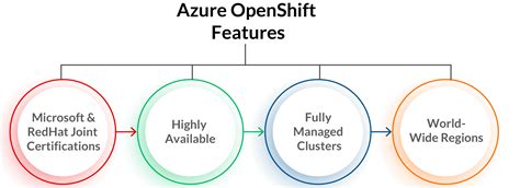 Openshift On Azure For Beginners Architecture Concepts And Features