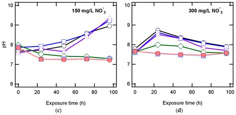 Short Term Toxicity Of Zno Nanoparticles On Microalgae At Different
