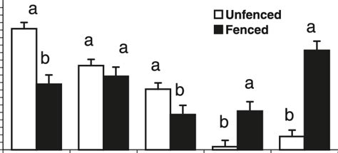 Percent Cover Mean ± Se Of Principal Plant Species Or Taxon Groups Download Scientific
