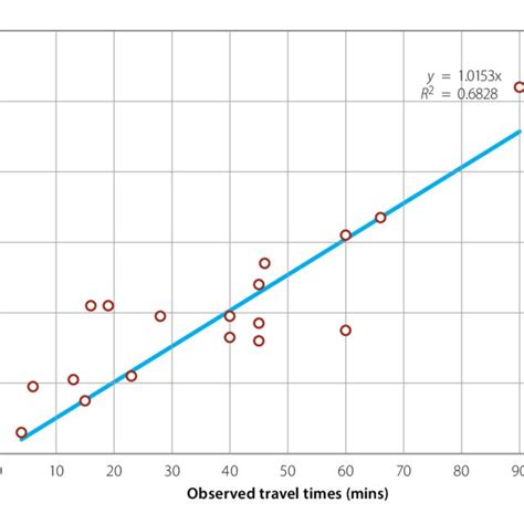 linear regression analysis of observed vs modelled on board bus