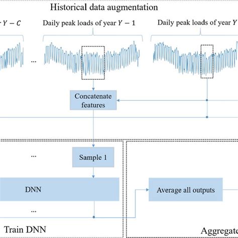 Framework Of The Dnn‐based Regression Model And Hda Download