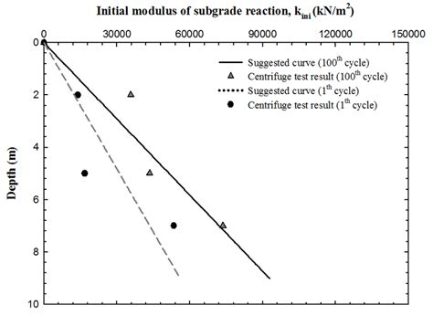 Initial Modulus Of Subgrade Reaction By Depth At A Relative Density Of 80 Download