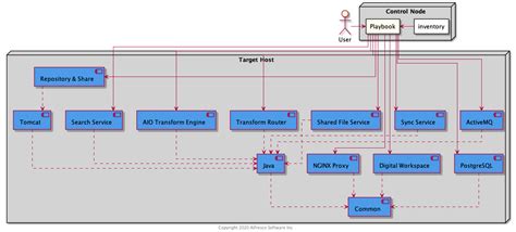 Alfresco Docs Install With Ansible