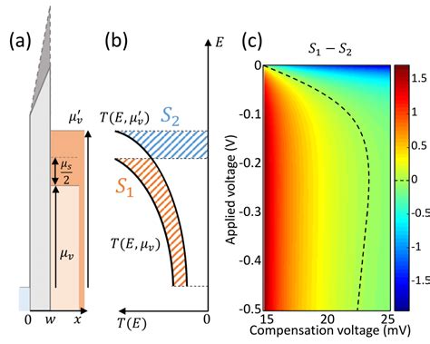 A Schematic Representation Of The Barrier Deformation For Two
