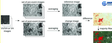 Processing Chain Of Identification Of Forest Loss Using Sentinel 1