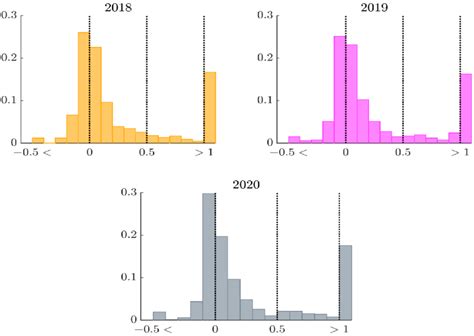 Histogram Of The Slopê β I1 T Last Normalized By The Carbon