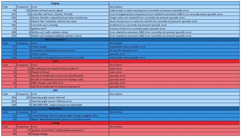 My Long List Of Error Codes Input Appreciated Na M3 Forums