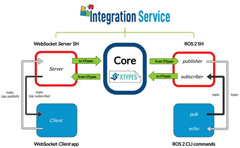 Implementing Real Time Data Streaming With Websocket Integration
