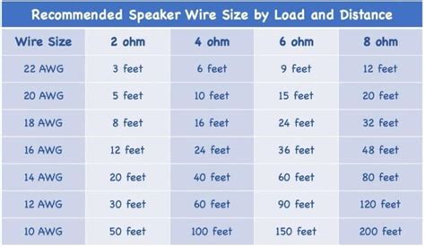 Car Audio Speaker Wire Gauge Guide