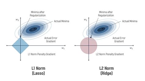 [deep Learning] L1 And L2 Norm Normalization Regularization Encanto