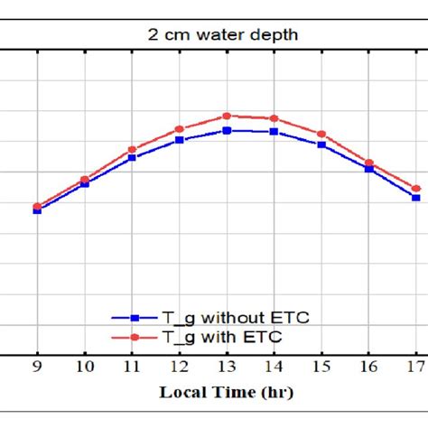 A Comparison Of Average Experimental Variation Of Temperatures With