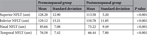 Comparison Between C In Both Groups Rnflt Retinal Nerve Fiber Layer