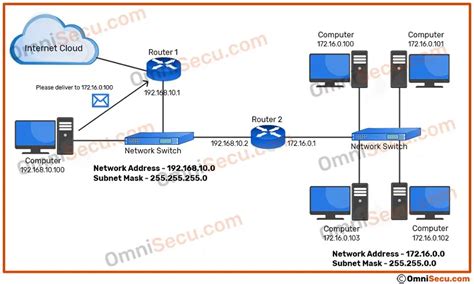 ICMP Redirect Messages