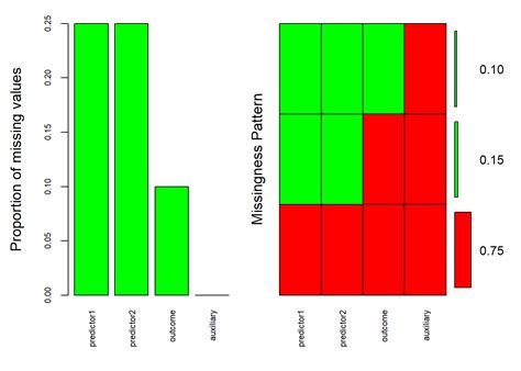 Chapter 9 Missing Data And Multiple Imputation R Core Basics Unleashed A Step By Step Guide