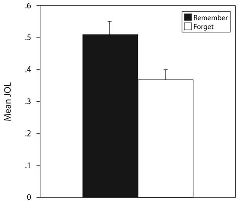 Mean Jols For Remember And Forget Conditions In Experiment 1