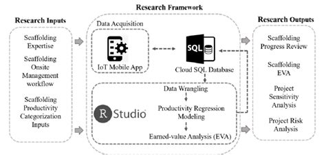Overall Research Framework Download Scientific Diagram