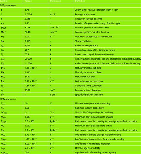 DEB And IBM Parameter Values Parameters In Bold Symbols Are Estimated Download Scientific