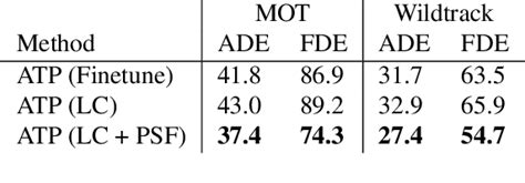 Table 1 From Adaptive Human Trajectory Prediction Via Latent Corridors Semantic Scholar